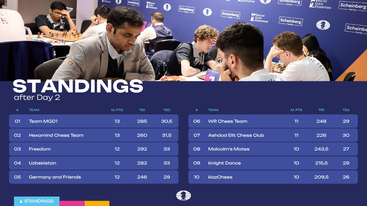 FIDE WRBTC 2025: Hexamind and MGD1 Tie for First After Day Two Drama - Warrior Chess Academy